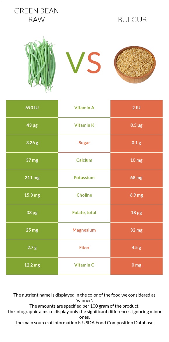 Green bean raw vs. Bulgur — In-Depth Nutrition Comparison