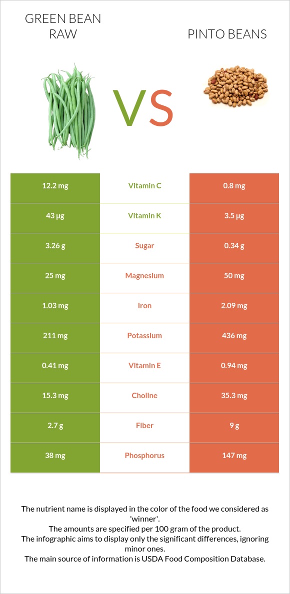 Green bean raw vs. Pinto beans — In-Depth Nutrition Comparison
