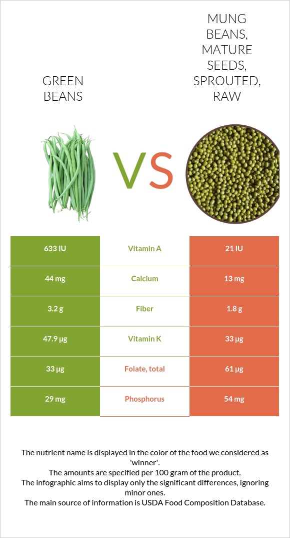 Green beans vs. Mung beans, mature seeds, sprouted, raw — In-Depth ...
