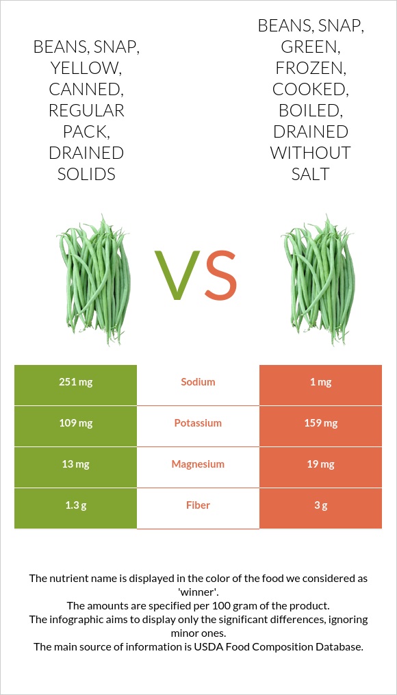 Beans, snap, yellow, canned, regular pack, drained solids vs. Beans ...