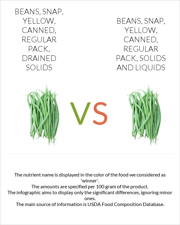 Beans, snap, yellow, canned, regular pack, drained solids vs. Beans ...