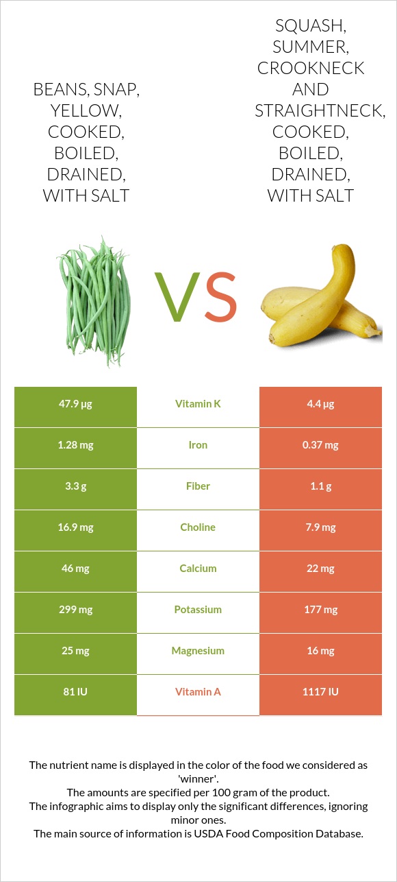 Beans, snap, yellow, cooked, boiled, drained, with salt vs. Squash ...