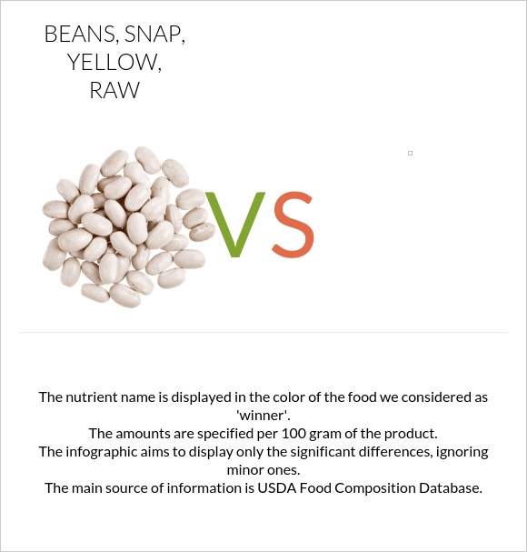 Beans, snap, yellow, raw vs. — In-Depth Nutrition Comparison