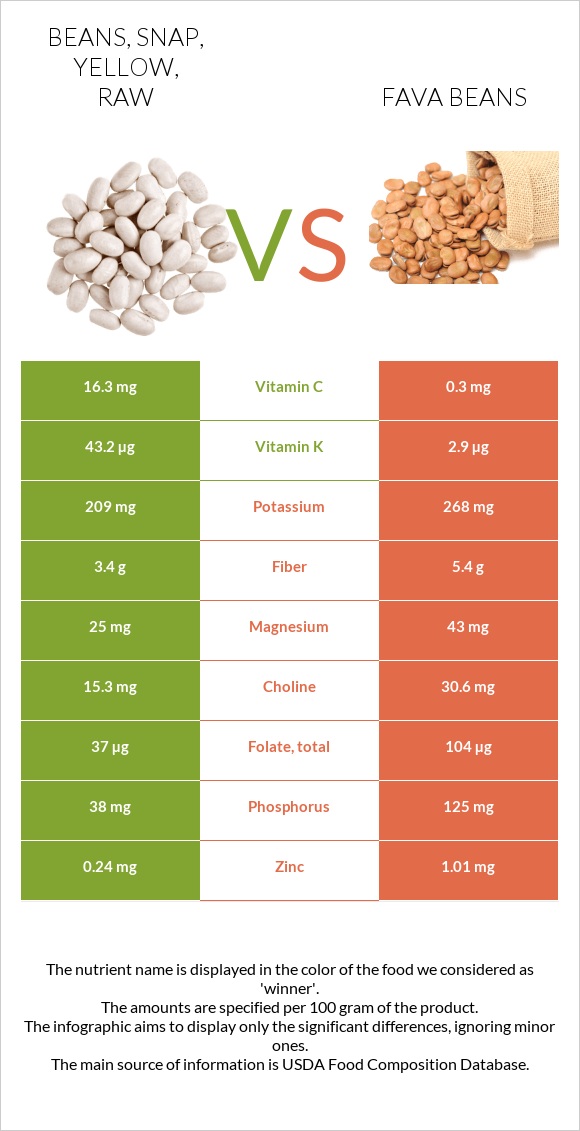 Beans, snap, yellow, raw vs. Fava beans — In-Depth Nutrition Comparison