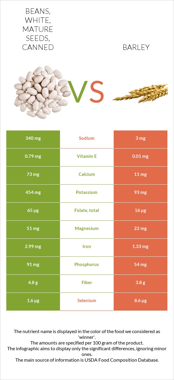 Beans, white, mature seeds, canned vs. Barley — In-Depth Nutrition ...