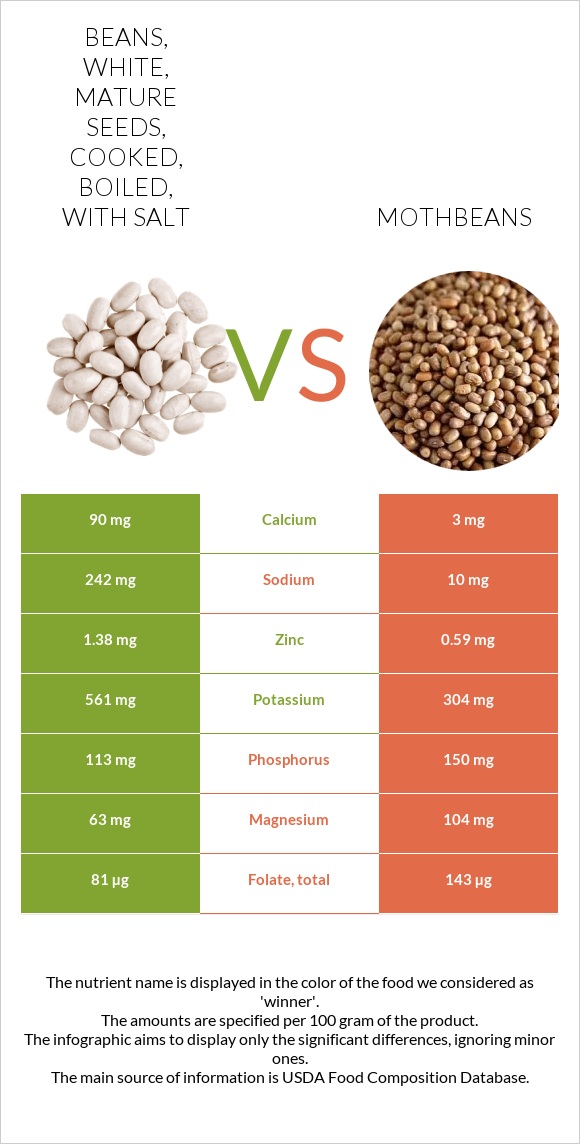 Beans, white, mature seeds, cooked, boiled, with salt vs. Mothbeans ...