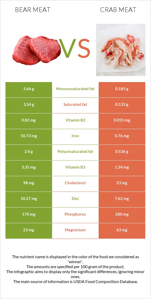 Bear meat vs. Crab meat — In-Depth Nutrition Comparison