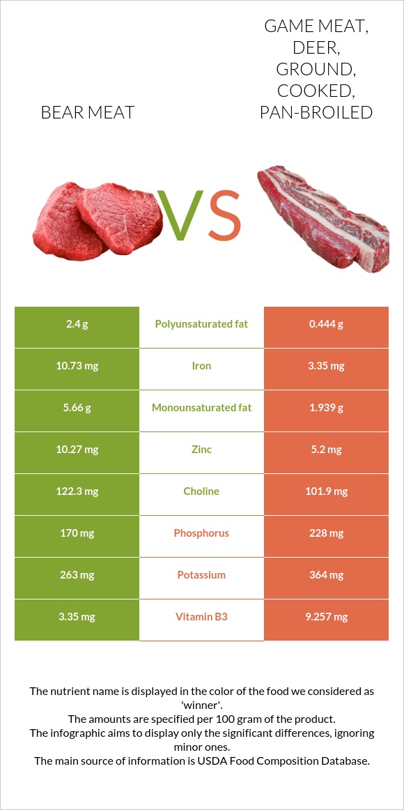 Bear meat vs. Game meat, deer, ground, cooked, pan-broiled — In-Depth ...