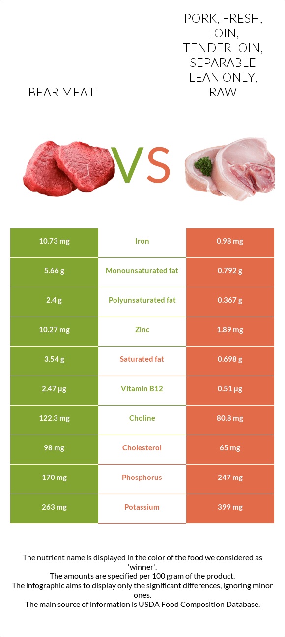 Bear meat vs. Pork, fresh, loin, tenderloin, separable lean only, raw ...