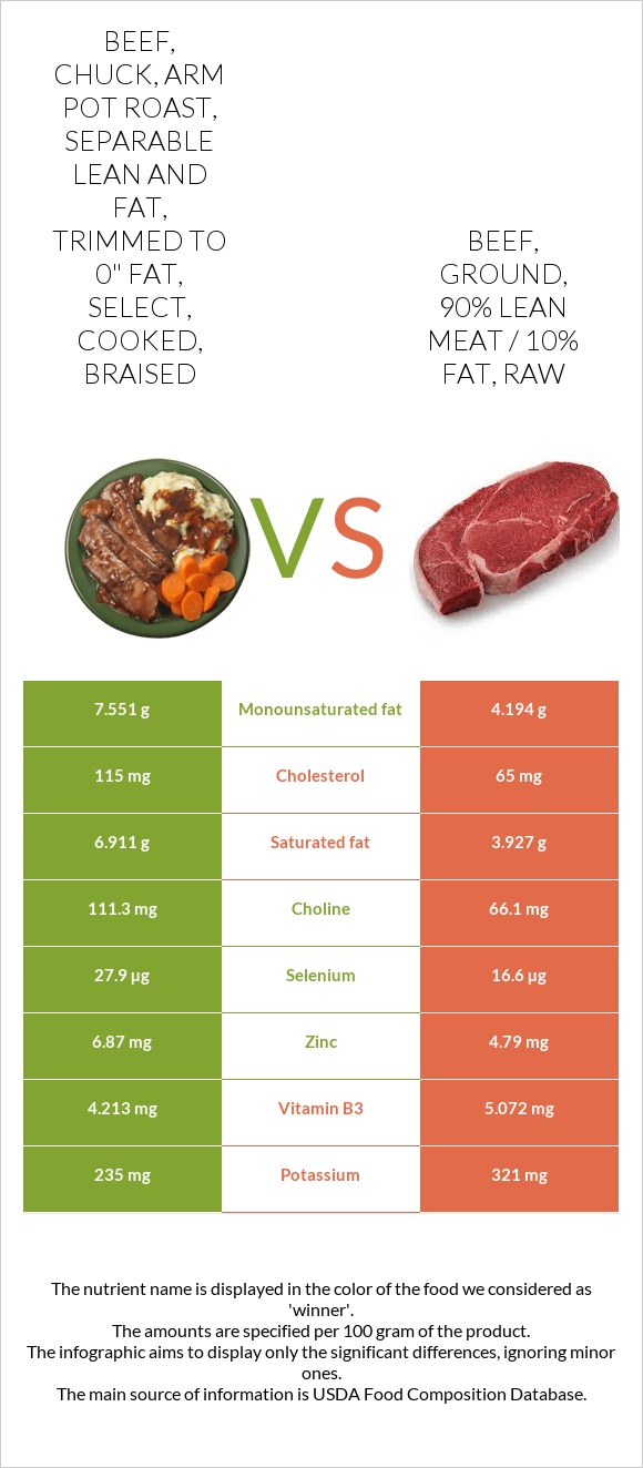 Beef, chuck, arm pot roast, separable lean and fat, trimmed to 0" fat ...