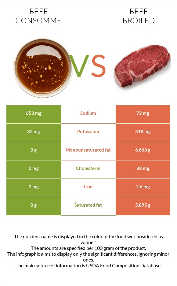 Beef consomme vs. Beef broiled — In-Depth Nutrition Comparison Beef consomme vs. Beef broiled — In-Depth Nutrition Comparison
