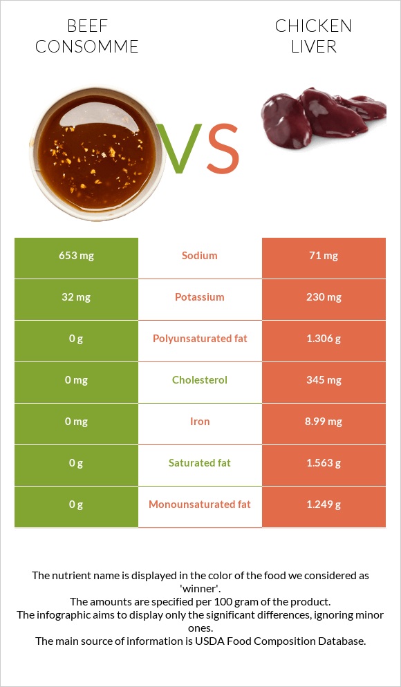 Beef consomme vs. Chicken liver — In-Depth Nutrition Comparison