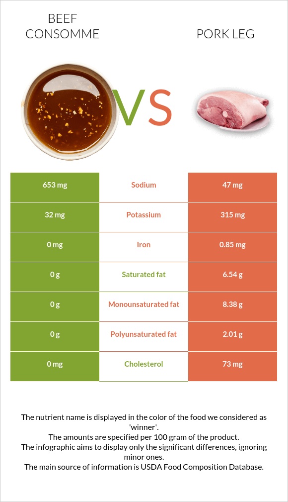 Beef consomme vs. Pork leg — In-Depth Nutrition Comparison