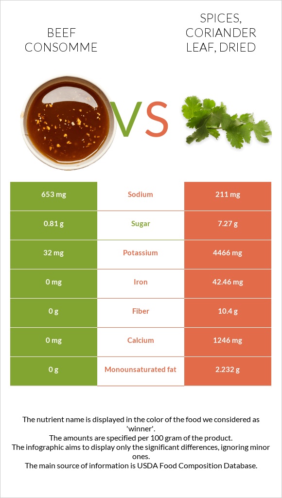 Beef consomme vs. Spices, coriander leaf, dried — In-Depth Nutrition ...