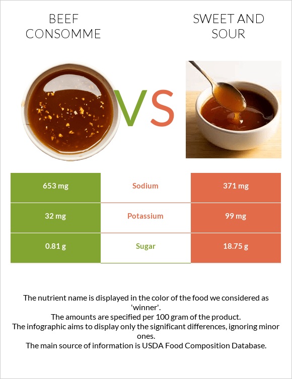 Beef consomme vs. Sweet and sour — In-Depth Nutrition Comparison