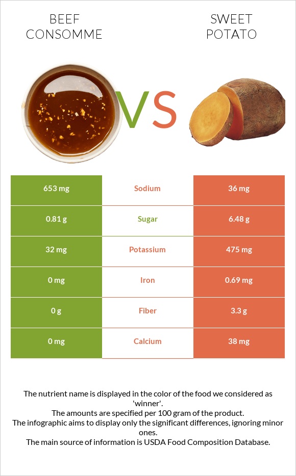 Beef consomme vs. Sweet potato — In-Depth Nutrition Comparison