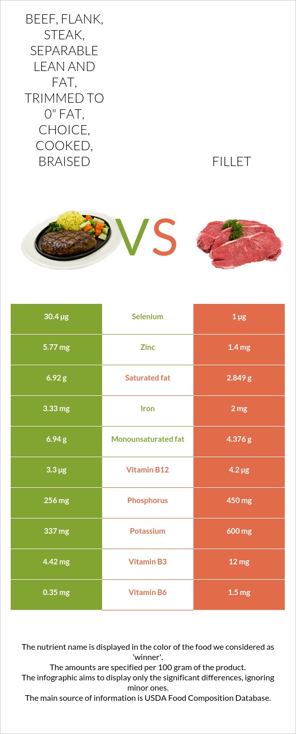 Beef, flank, steak, separable lean and fat, trimmed to 0" fat, choice ...
