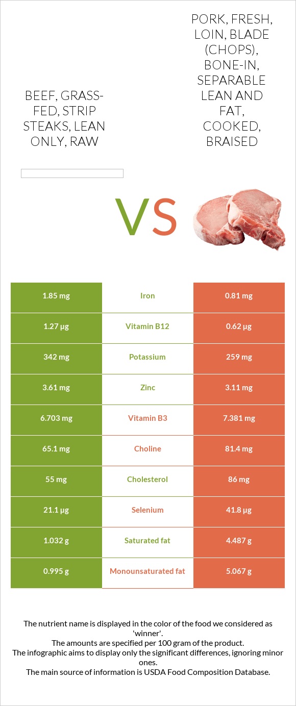 Beef, grass-fed, strip steaks, lean only, raw vs. Pork, fresh, loin ...