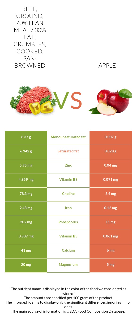 Beef, ground, 70% lean meat / 30% fat, crumbles, cooked, pan-browned vs ...