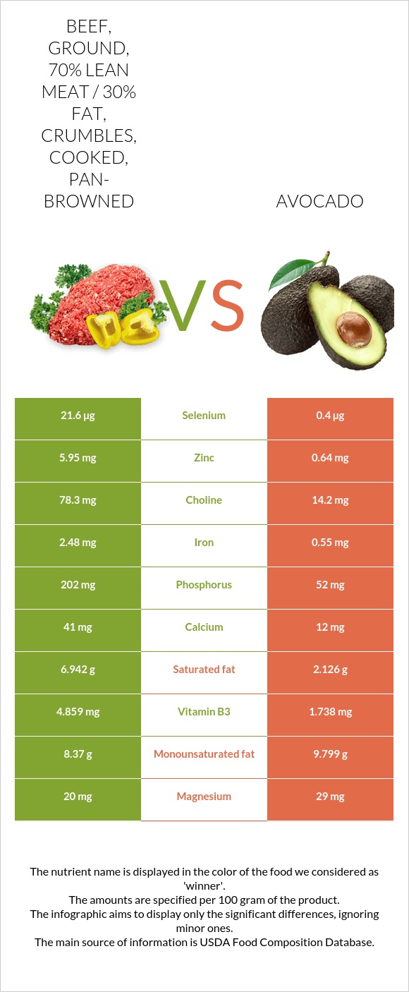 Beef, ground, 70% lean meat / 30% fat, crumbles, cooked, pan-browned vs ...