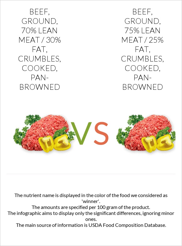 Beef, ground, 70% lean meat / 30% fat, crumbles, cooked, pan-browned vs ...