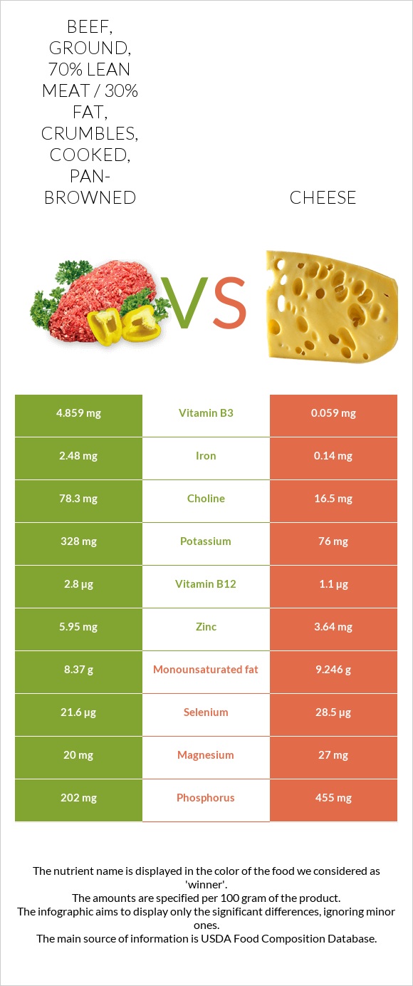 Beef, ground, 70% lean meat / 30% fat, crumbles, cooked, pan-browned vs ...