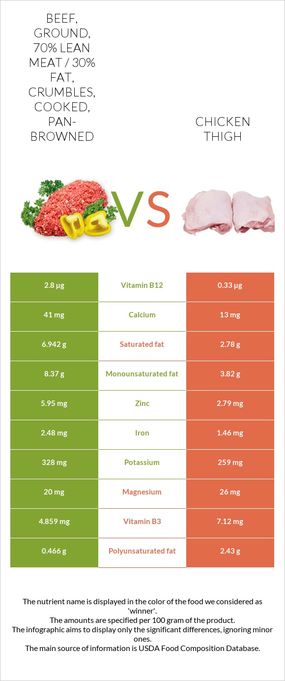 Beef, ground, 70% lean meat / 30% fat, crumbles, cooked, pan-browned vs ...