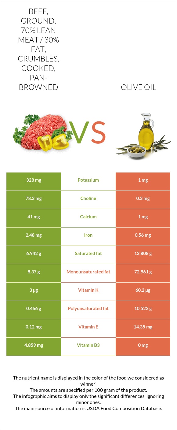Beef, ground, 70% lean meat / 30% fat, crumbles, cooked, pan-browned vs ...