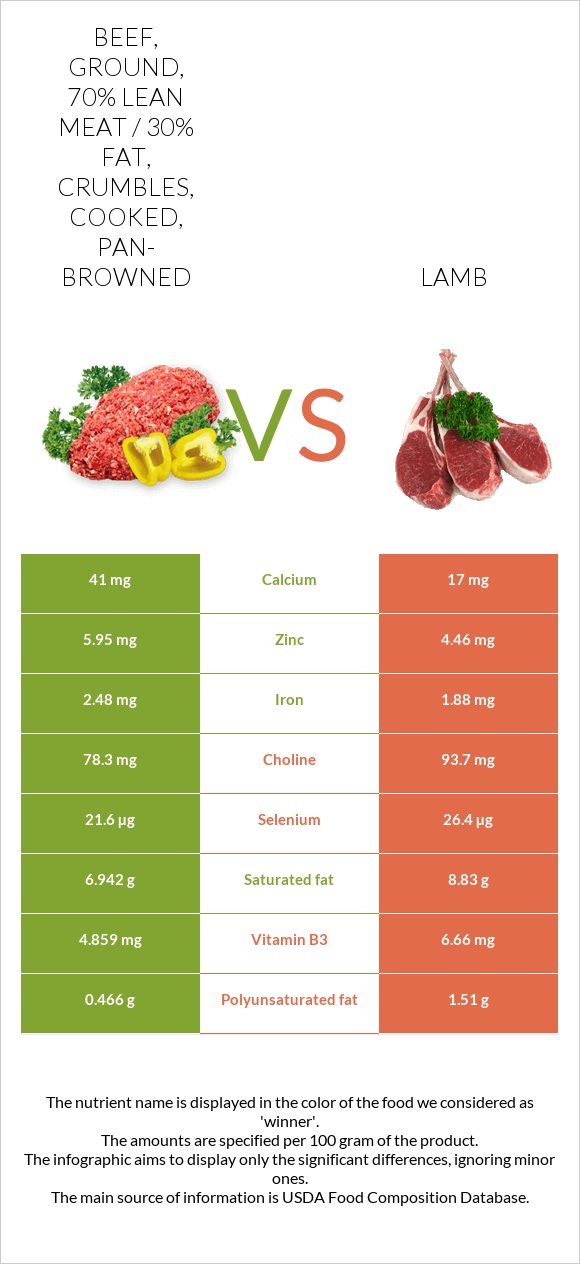 Beef, ground, 70% lean meat / 30% fat, crumbles, cooked, pan-browned vs ...