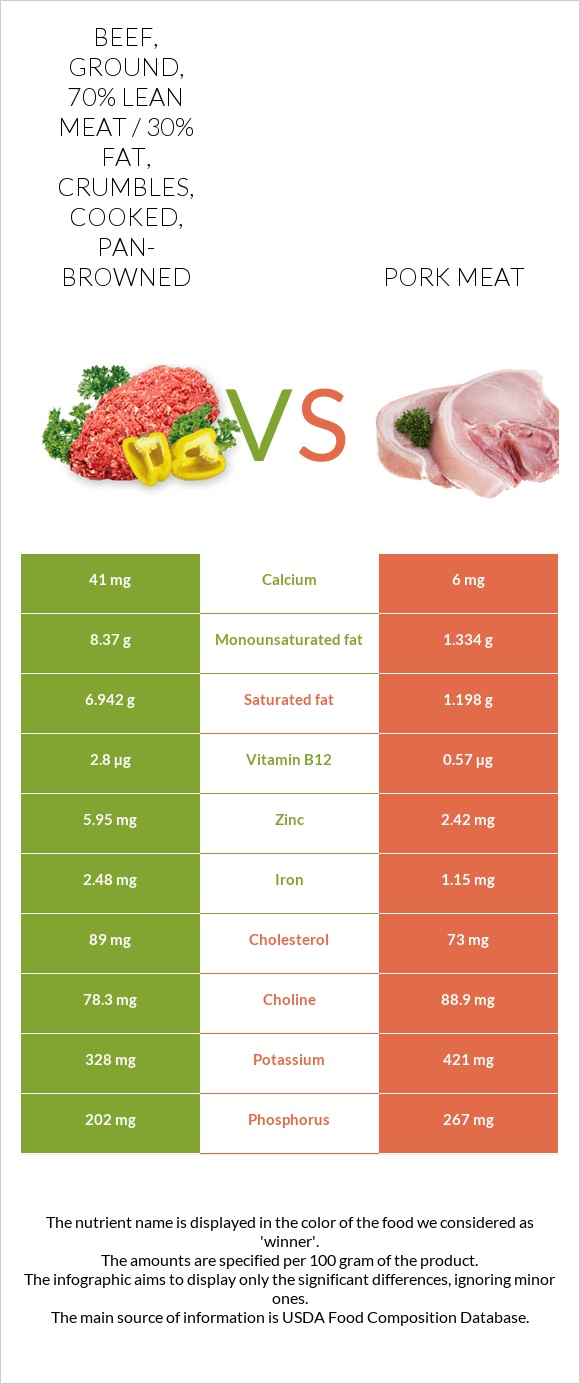 Beef, ground, 70% lean meat / 30% fat, crumbles, cooked, pan-browned vs ...