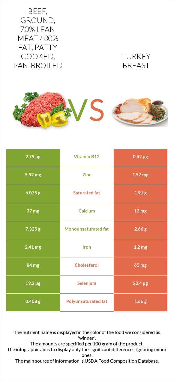 Beef, ground, 70% lean meat / 30% fat, patty cooked, pan-broiled vs ...