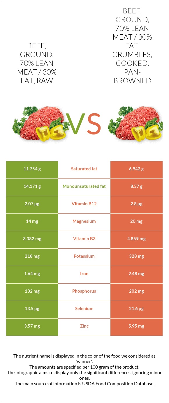 Beef, ground, 70% lean meat / 30% fat, raw vs. Beef, ground, 70% lean ...