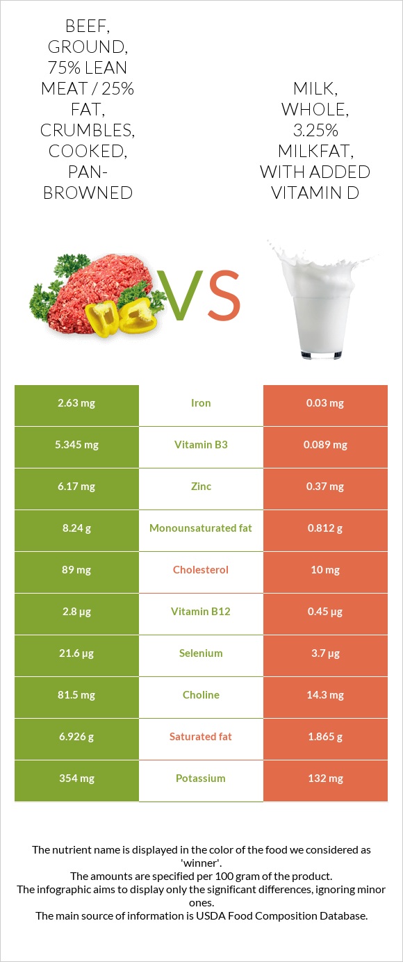 Beef, ground, 75% lean meat / 25% fat, crumbles, cooked, pan-browned vs ...