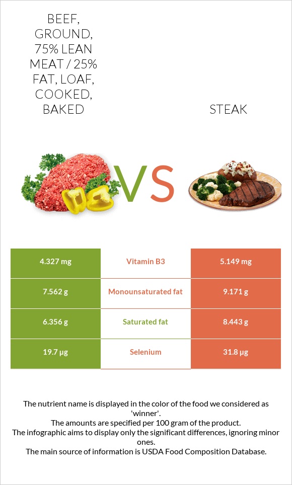 Beef, ground, 75% lean meat / 25% fat, loaf, cooked, baked vs. Steak ...