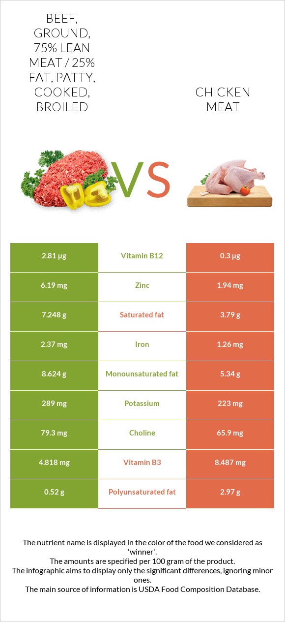 Beef, ground, 75% lean meat / 25% fat, patty, cooked, broiled vs ...