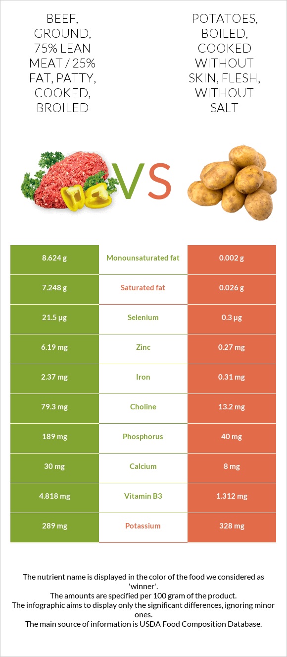 Beef, ground, 75% lean meat / 25% fat, patty, cooked, broiled vs ...