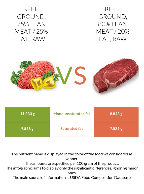 Beef, ground, 75% lean meat / 25% fat, raw vs. Beef, ground, 80% lean ...