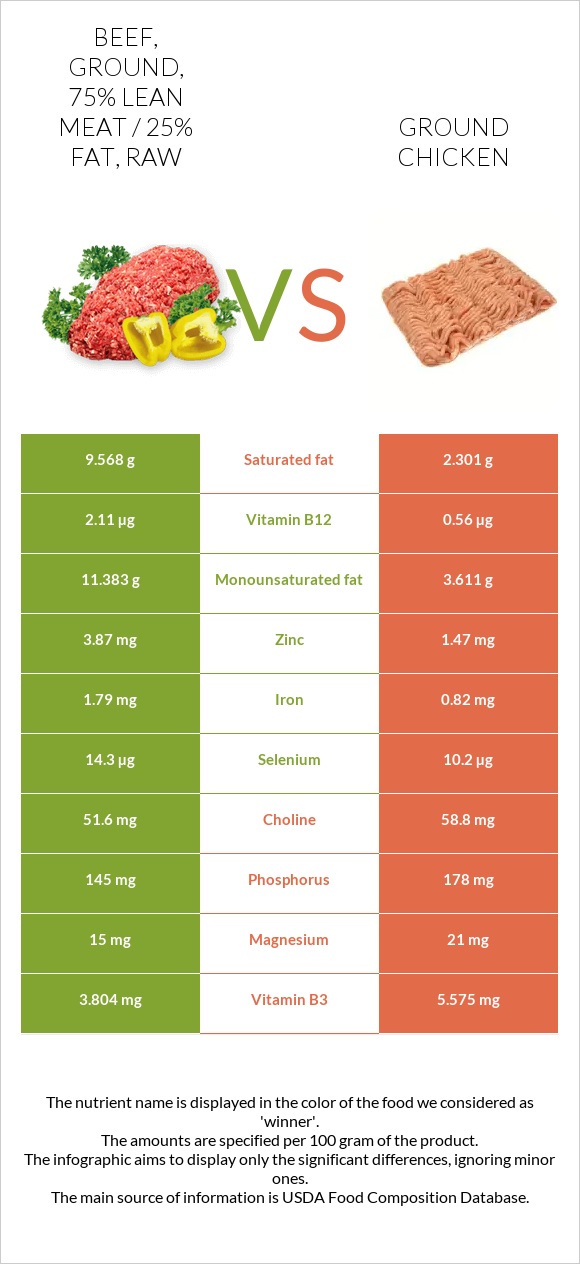 Beef, ground, 75% lean meat / 25% fat, raw vs. Ground chicken — In ...