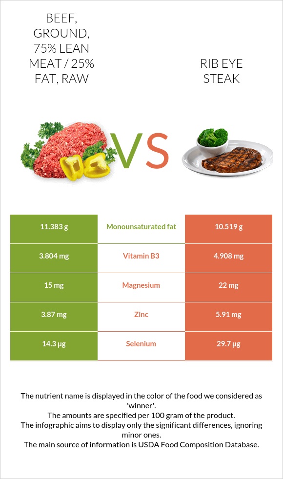 Beef, ground, 75% lean meat / 25% fat, raw vs. Rib eye steak — In-Depth ...