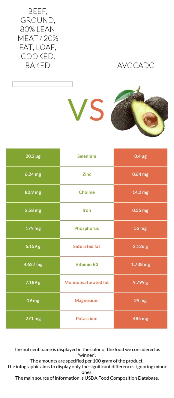 Beef, ground, 80% lean meat / 20% fat, loaf, cooked, baked vs. Avocado ...