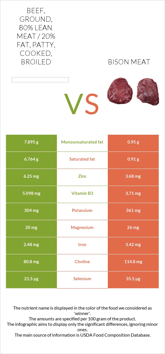 Beef, ground, 80% lean meat / 20% fat, patty, cooked, broiled vs. Bison ...