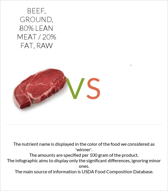 Beef, ground, 80% lean meat / 20% fat, raw vs. — In-Depth Nutrition ...