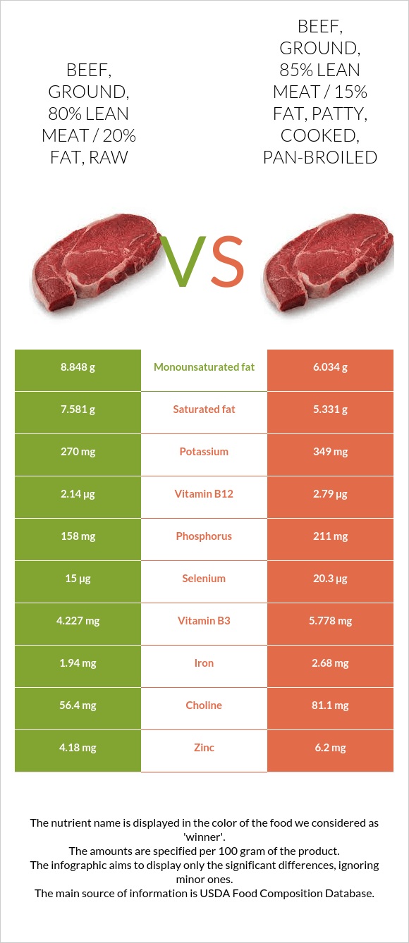 Beef, ground, 80% lean meat / 20% fat, raw vs. Beef, ground, 85% lean ...