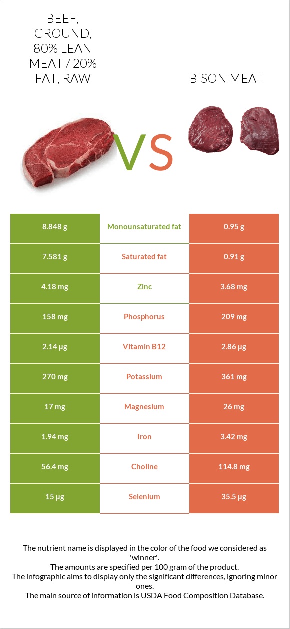 Beef, ground, 80% lean meat / 20% fat, raw vs. Bison meat — In-Depth ...
