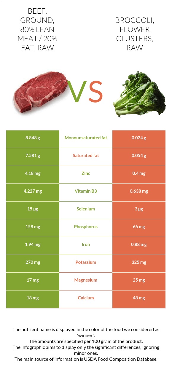 Beef, ground, 80% lean meat / 20% fat, raw vs. Broccoli, flower ...