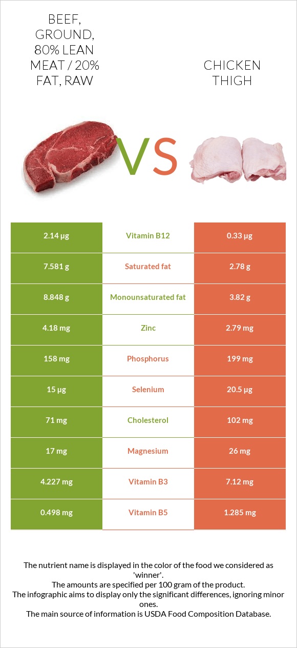 Beef, ground, 80% lean meat / 20% fat, raw vs. Chicken thigh — In-Depth ...