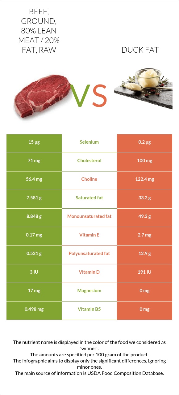 Beef, ground, 80% lean meat / 20% fat, raw vs. Duck fat — In-Depth ...