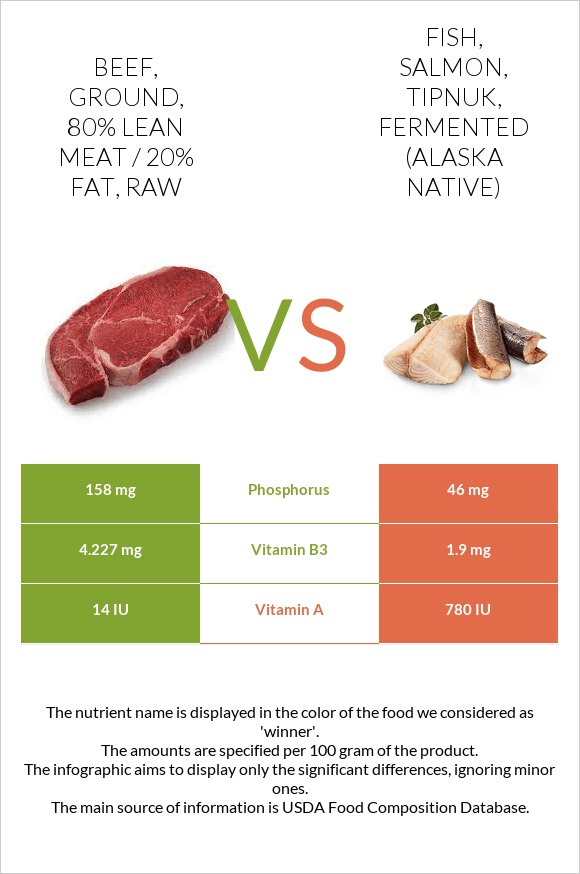 Beef, ground, 80% lean meat / 20% fat, raw vs. Fish, salmon, tipnuk ...