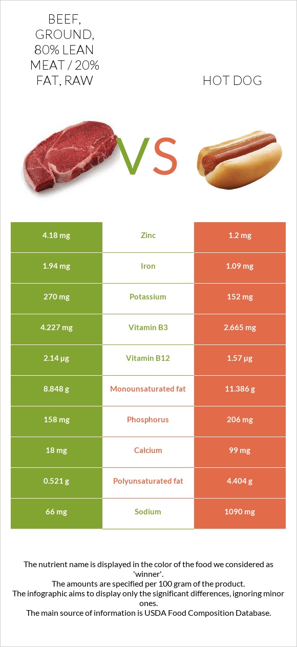 Beef, ground, 80% lean meat / 20% fat, raw vs. Hot dog — In-Depth ...