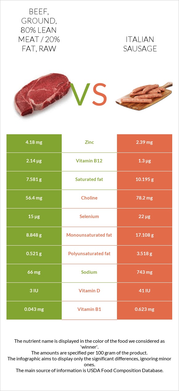 Beef, ground, 80% lean meat / 20% fat, raw vs. Italian sausage — In ...